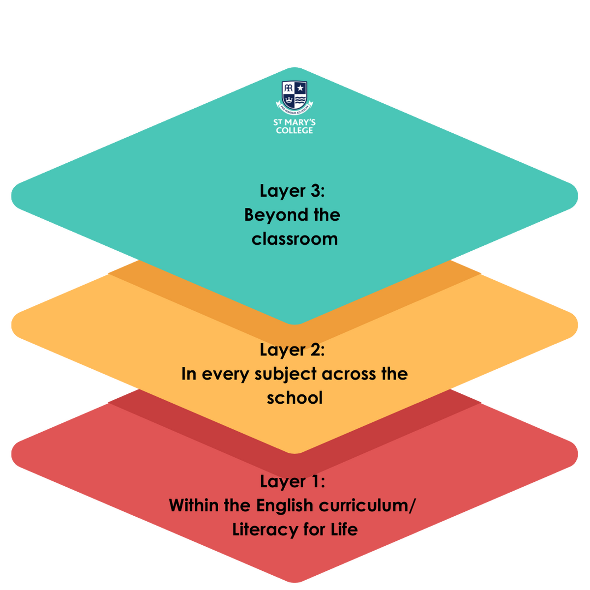 St Mary's College | Reading at SMC